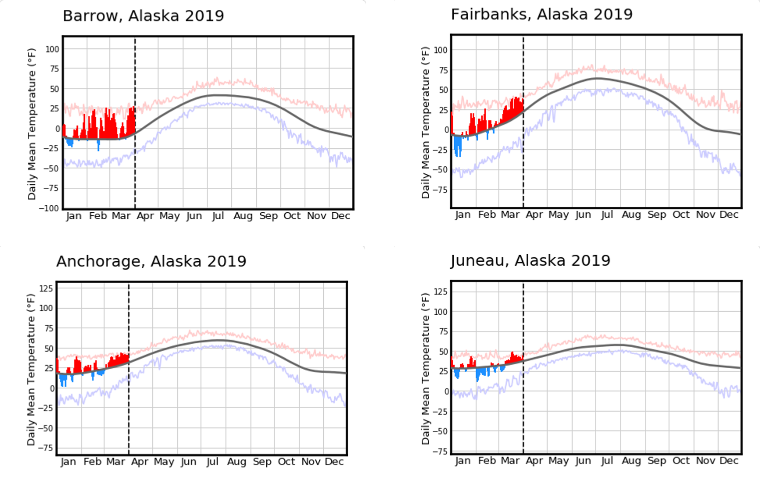 Community Collaborative Rain, Hail & Snow Network: The Warming of Alaska