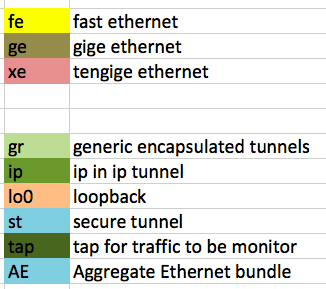 Ken Felix Security Blog: Juniper SRX interfaces types