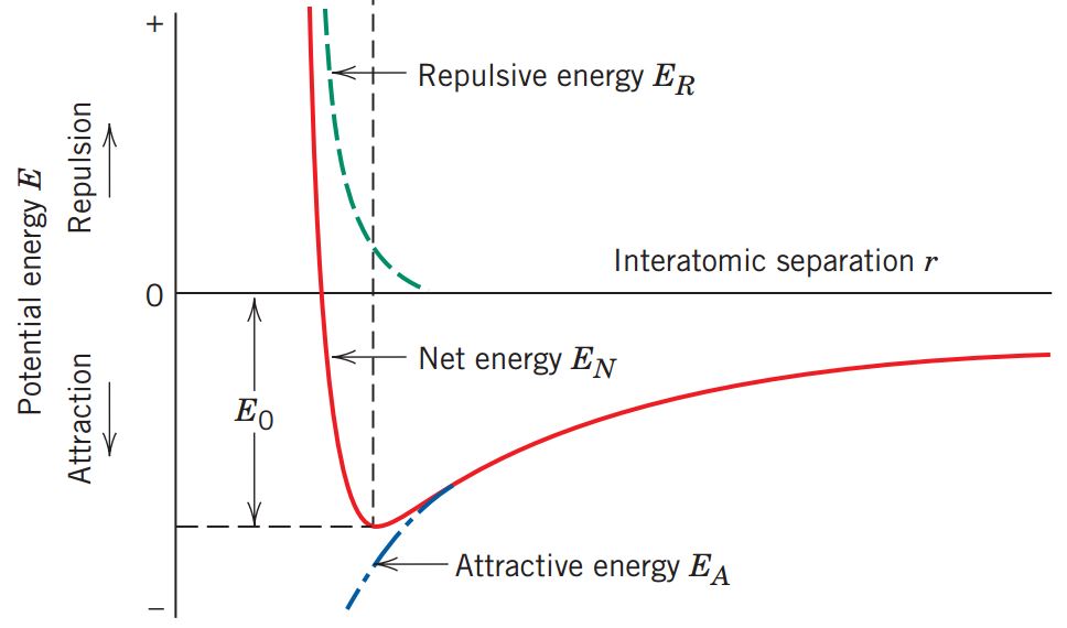 Callister Chapter 2: Atomic Structure and Interatomic Bonding | through ...