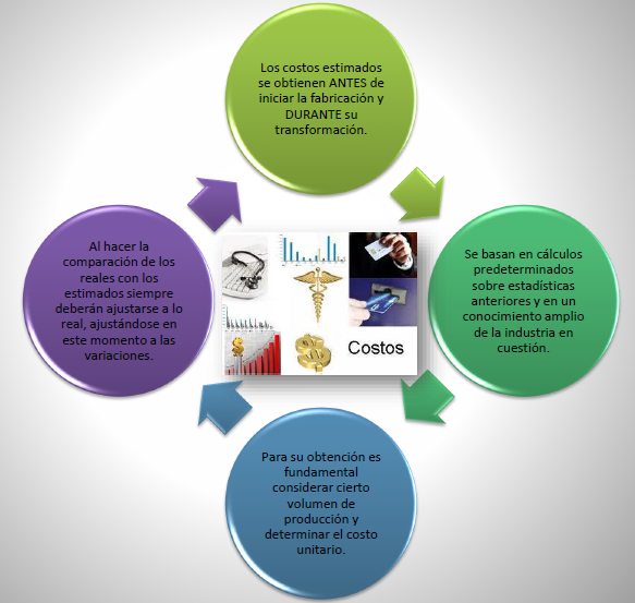 COSTO ESTIMADO ~ Costos Predeterminados