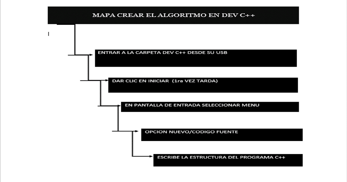 Desarrollo de software utilizando programación estructurada: Mapa ...