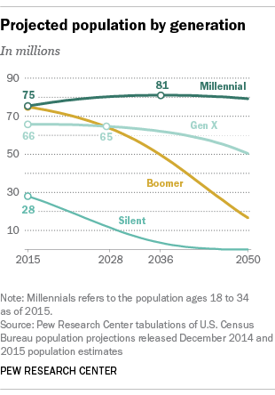 Millennials Are the Next Biggest Generation in America | Data in the News