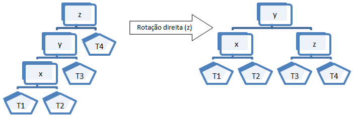 Algoritmo Concreta: Árvore AVL