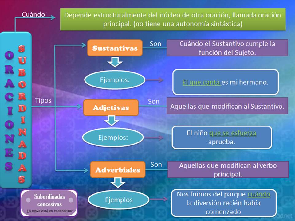"COMUNICACIÓN": Organizador visual: "Oraciones Subordinadas"