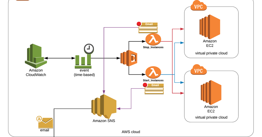 Techninja Lambda Functions To Stop Start Restart Ec2 Instances On Scheduled Intervals