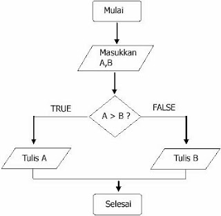 My blogger: 2.1 SIMBOL-SIMBOL DASAR FLOWCHART