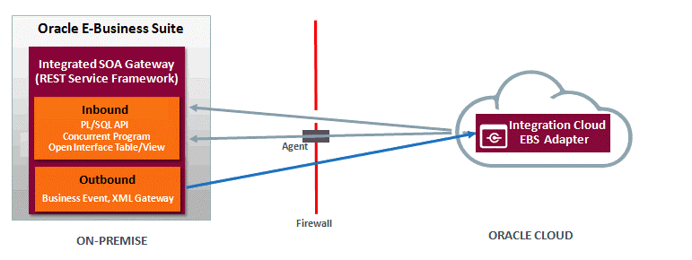 Bizinsight Consulting Blog: Oracle Integration cloud E-Business Suite ...