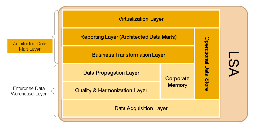 LSA & LSA++ Overview