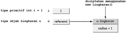 Algoritma, Struktur Data, dan Pemrograman: Bab 8. Java Teori dan ...