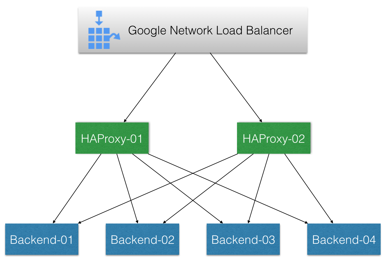 Nostra Technology: Active-Active HAProxy Behind Google's Network Load ...