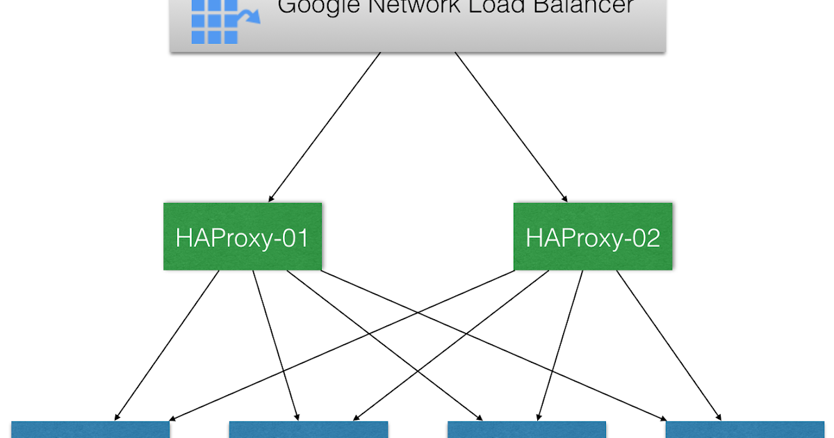 Nostra Technology: Active-Active HAProxy Behind Google's Network Load ...