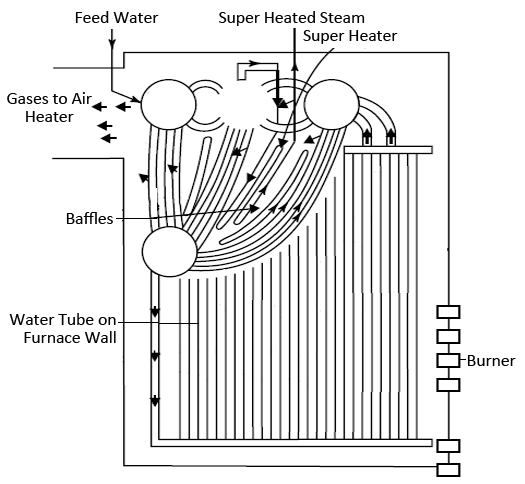 Mechanical Technology: Construction and Working of Stirling Boiler