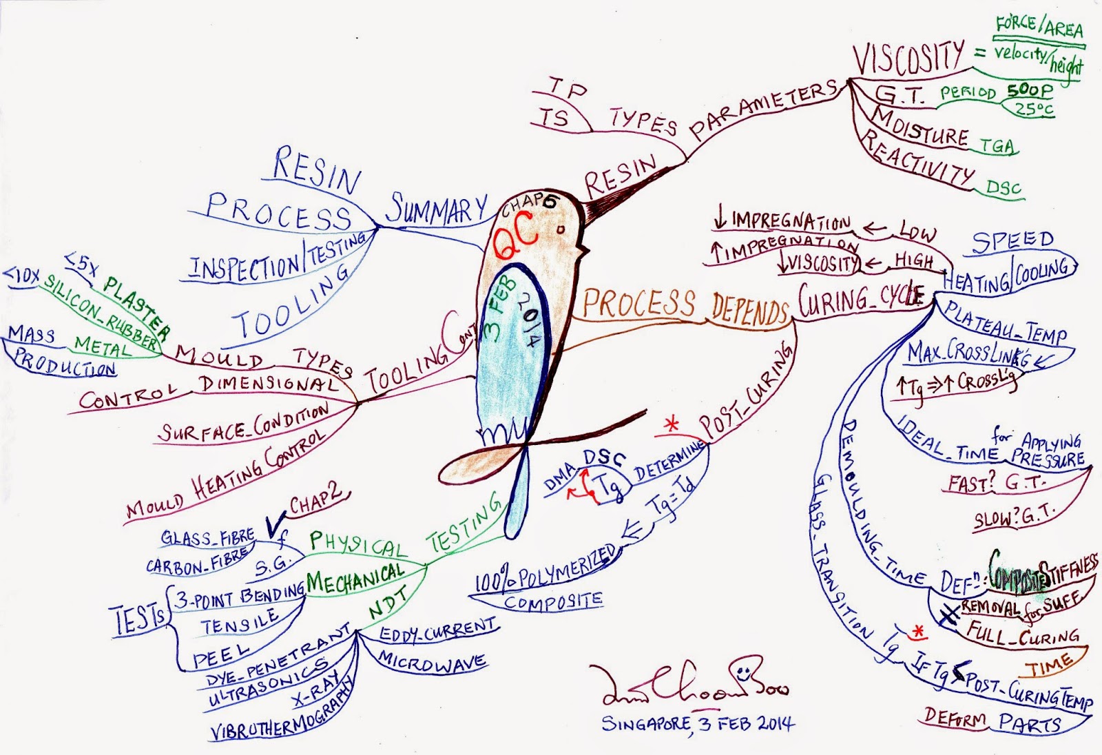 Learn to be a Mindmapper - Lim Choon Boo: MIND MAPS FOR COMPOSITES ON ...
