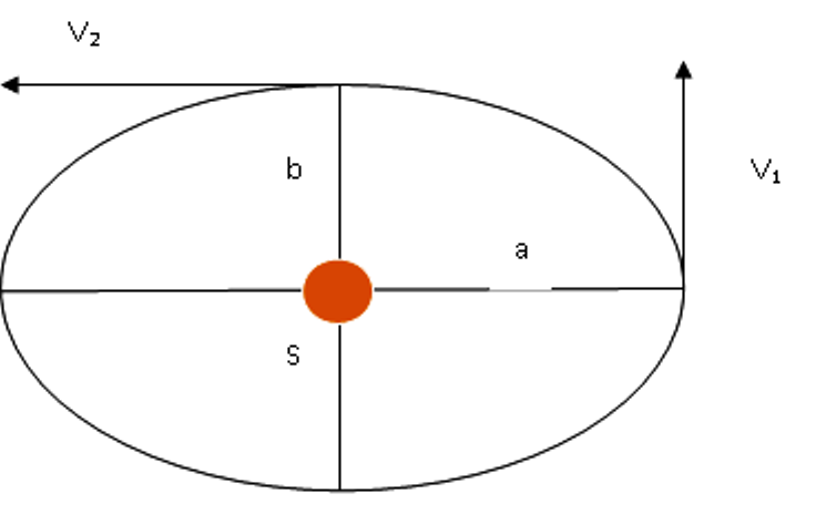 PHYSICS STUDY MATERIAL: A planet of mass m moves in the inverse square ...