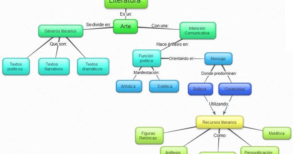 Organizadores Graficos: Definicion de Organizador Grafico