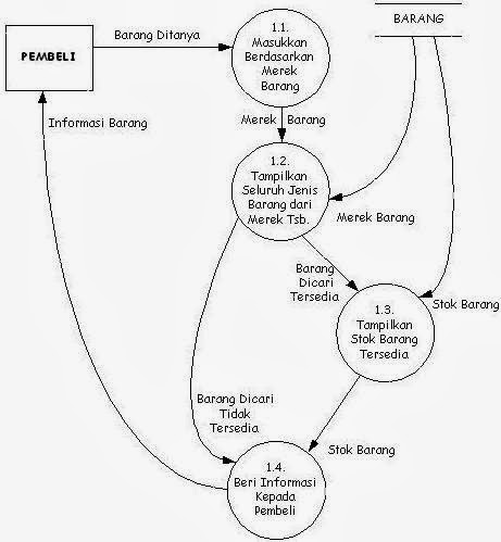 Vina Blog: Rangkuman Data Flow Diagram (DFD)