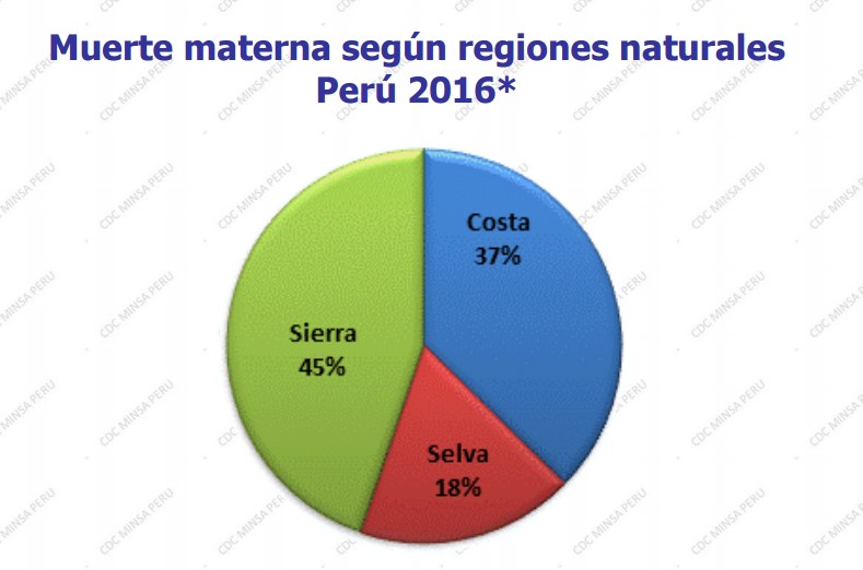 Situación de la Mortalidad Materna - Perú: 2017