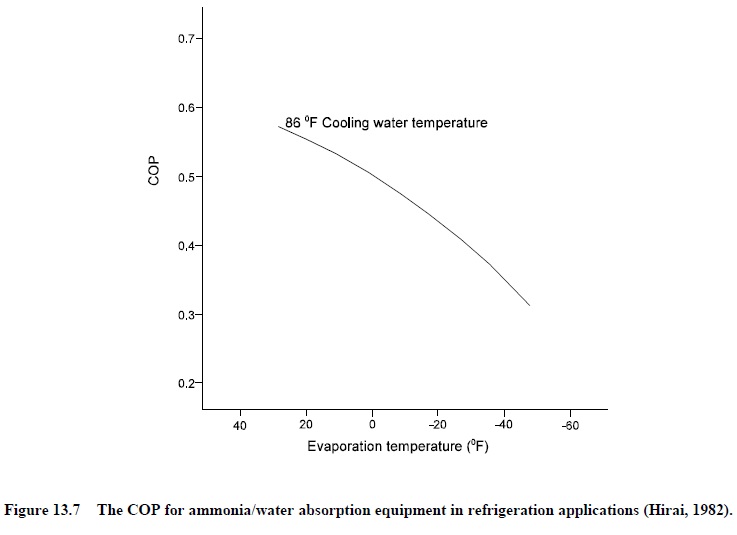 Ammonia/Water - Absorption Refrigeration System ~ Absorption Chiller