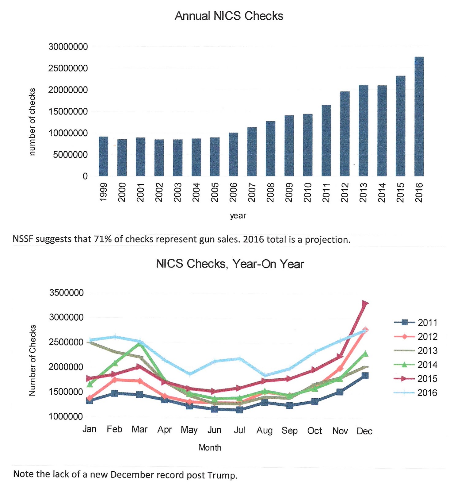 Billlls Idle Mind: Gun Sales - The Final Numbers