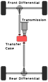 The Auto Rules: AWD v. 4WD