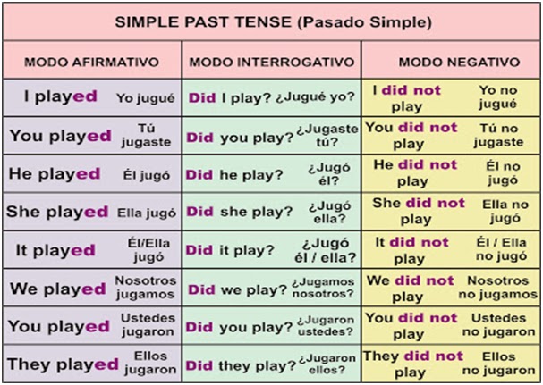 COMO ENSEÑAR EL INGLES A TRAVES DE LAS TIC'S: SIMPLE PAST TENSE