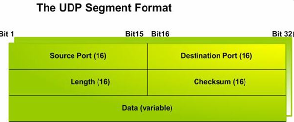Digitally Stimulated...!: TCP-IP and the DATA Flow....