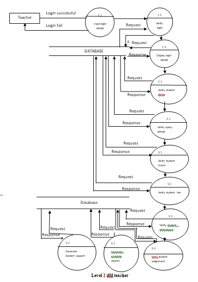 Draw the DFDs upto 3rd level for Study Center Management System for an ...