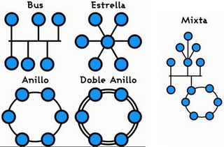 Topología de Red Mixta