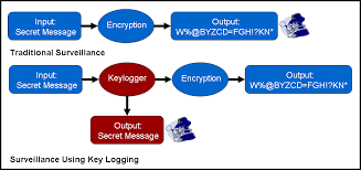 What is Key Logging?