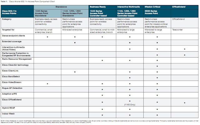 Revolution Wi-Fi: Wireless Access Point Feature Matrices