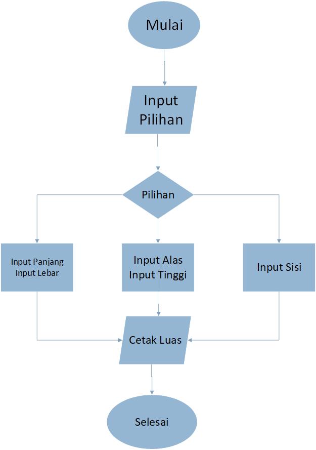 Pseudocode Dan Flowchart Bangun Ruang Persegi Panjang Segitiga Dan