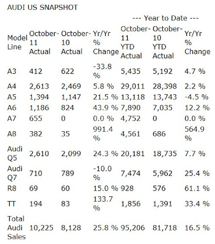 Audi reports best-ever October U.S. sales; tenth straight record ...