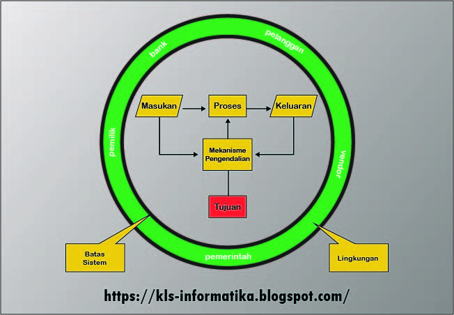 Kelas Informatika | Seputar Tentang Teknik Informatika: ELEMEN SISTEM ...