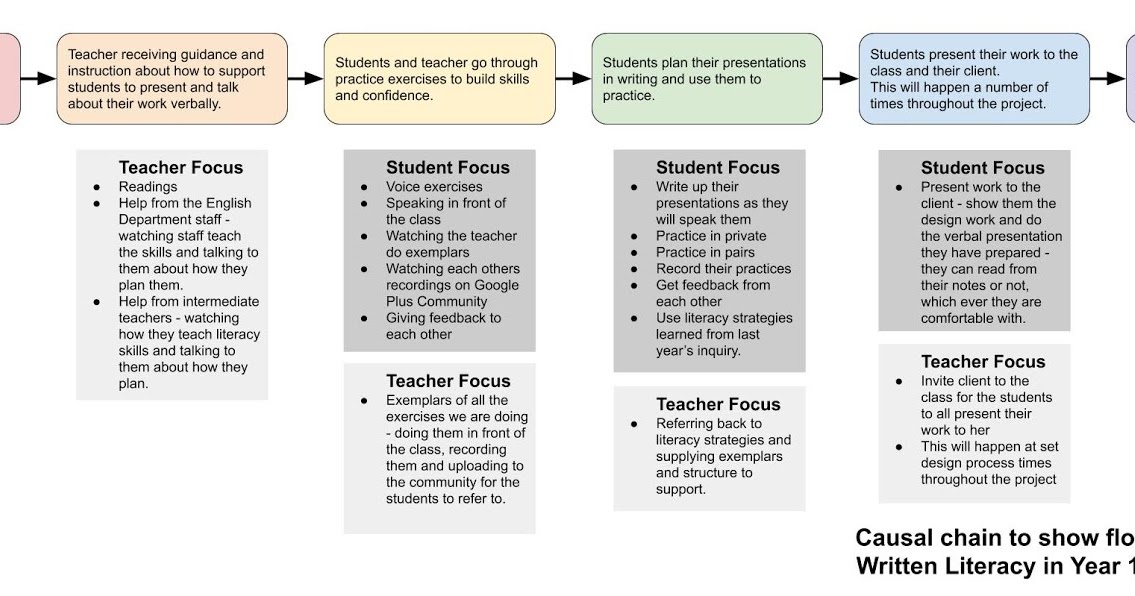 Stuff and Nonsense...: Causal Chain