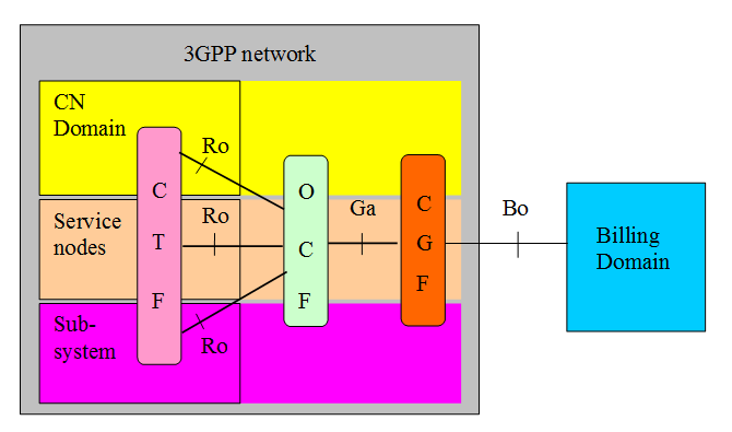 Online Charging System (OCS) - introduction to Gy interface | LTE AND ...