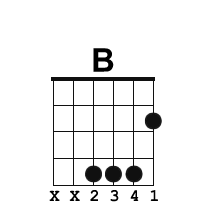 KUNCI KUNCI DASAR DALAM GITAR