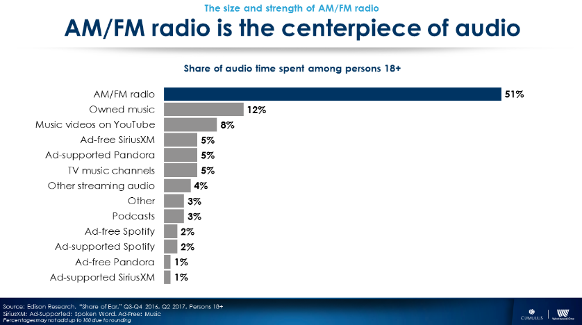 Media Confidential: Radio Continues To Be Most Reliable Media