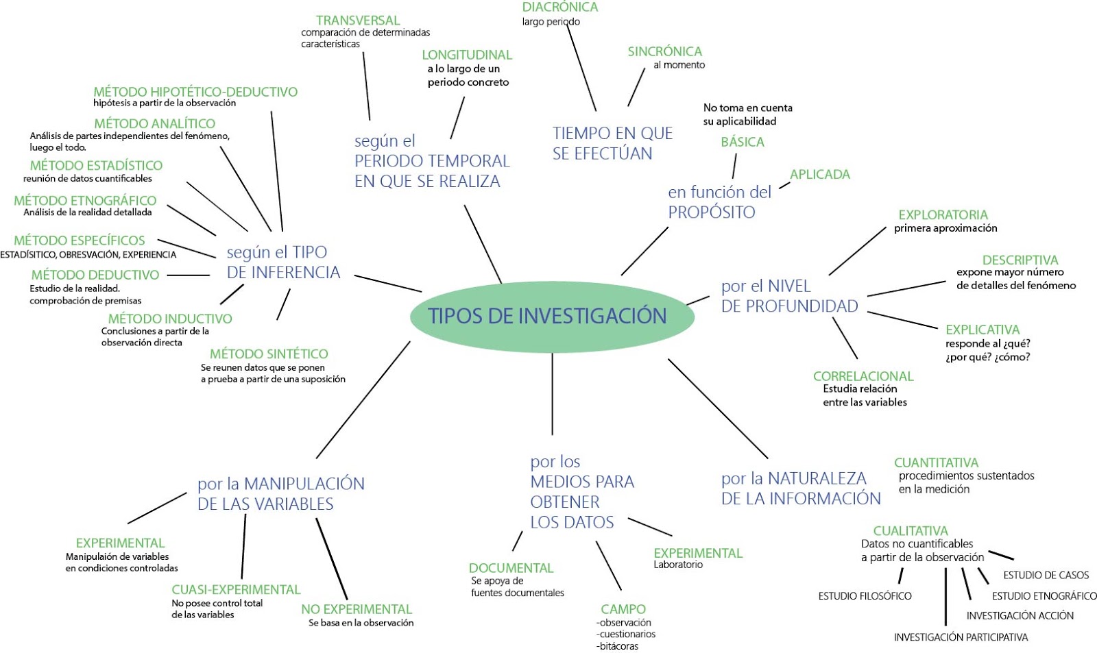 Tipos de investigación