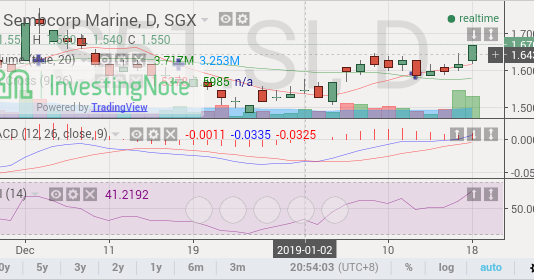 Singapore Shares Information: Sembcorp Marine