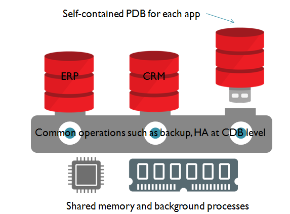 Nabeel S Blog Introduction To Oracle 12c Multitenant Database Part 1