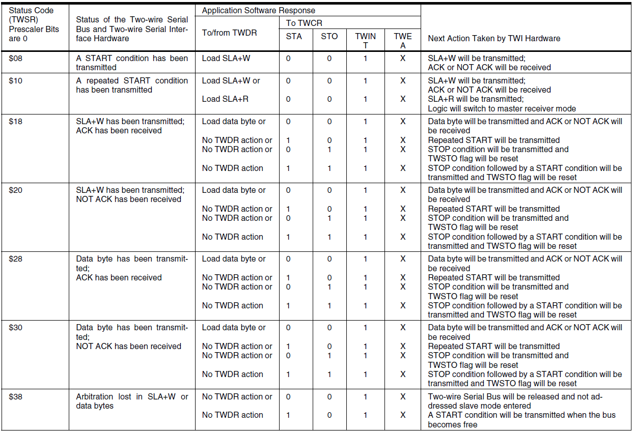 AVR(Atmega, Mega board) 배우기: twi-i2c-comm