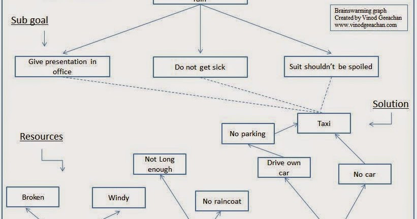 Vinod T Geeachan: Brainswarming better than Brainstorming