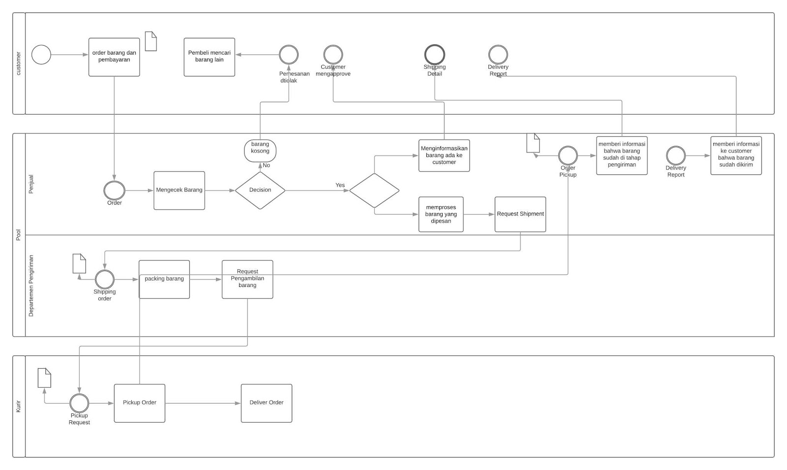 Tugas MPB BPMN Toko Online