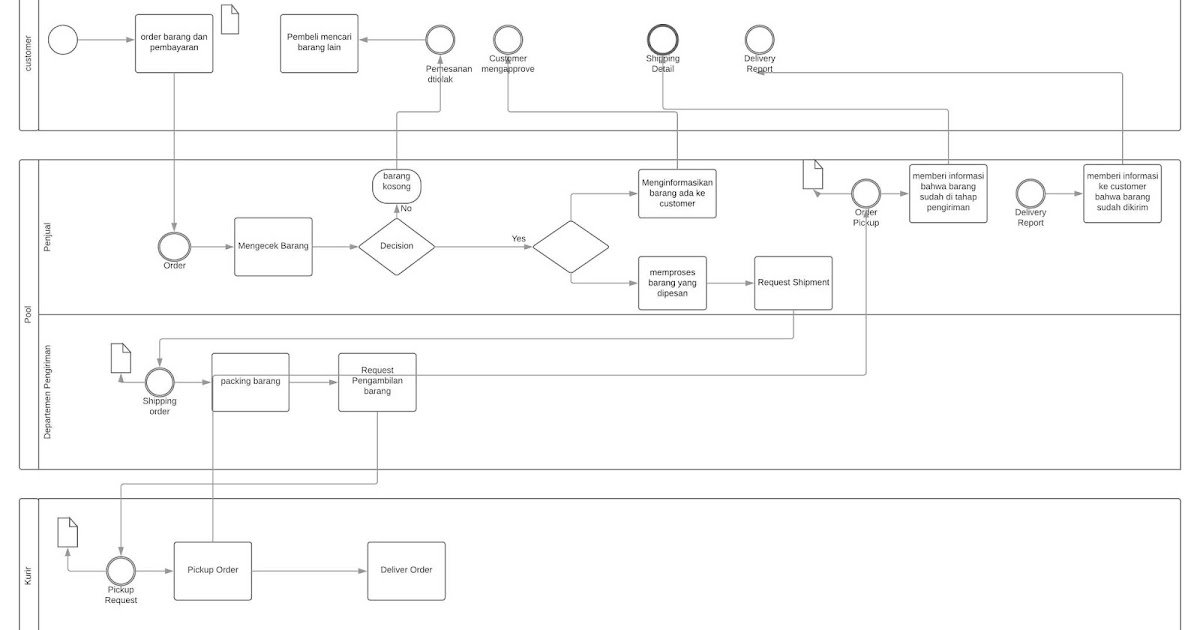 Tugas MPB BPMN Toko Online