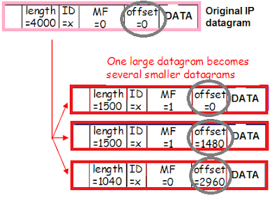 How to Calculate Fragment Offset Made Easy - Paige Quincluddeas