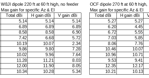 WA5MLF: Comparing W8JI dipole to OCF dipole
