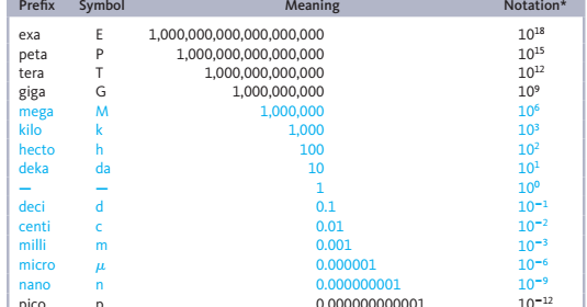 Chemistry For GCSE Edexcel by KANAYATI ®: units of measurement