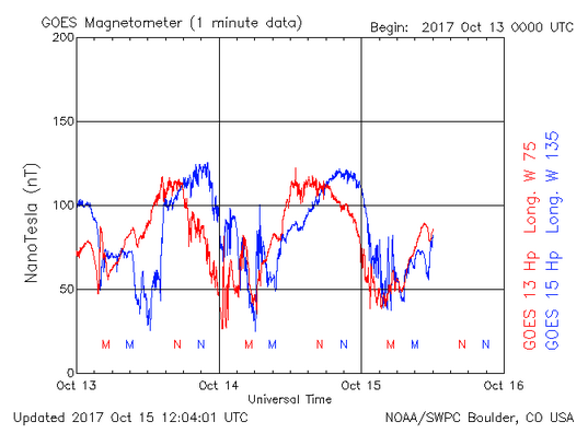 Earthquake Prediction: Various Precursor Signals