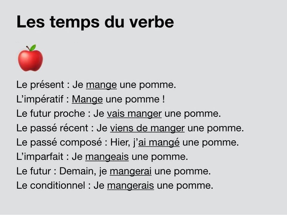 Apprenons le français : Les temps du verbe