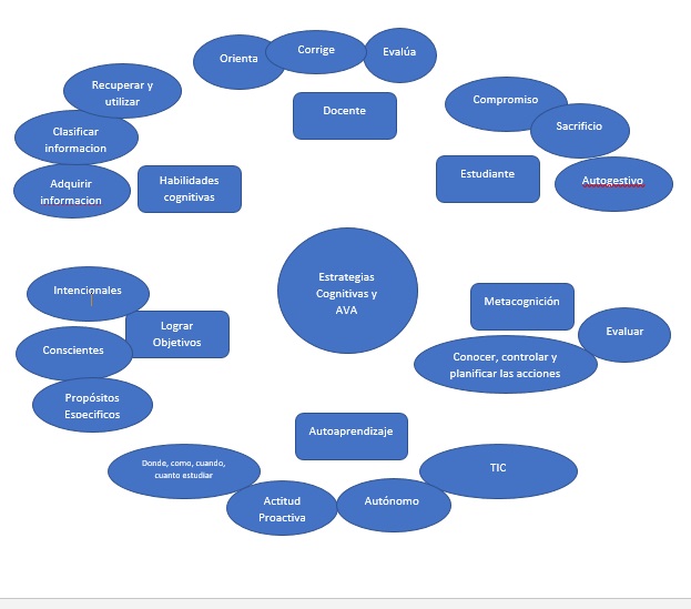Mapa Conceptual de AVA y Estrategia Cognitiva